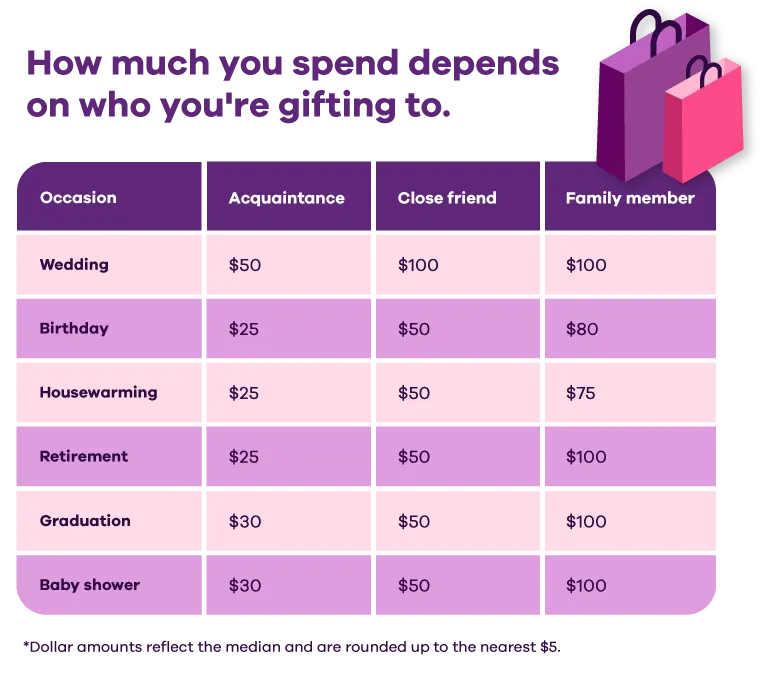 How Much to Spend on Gifts for Any Occasion | Ally