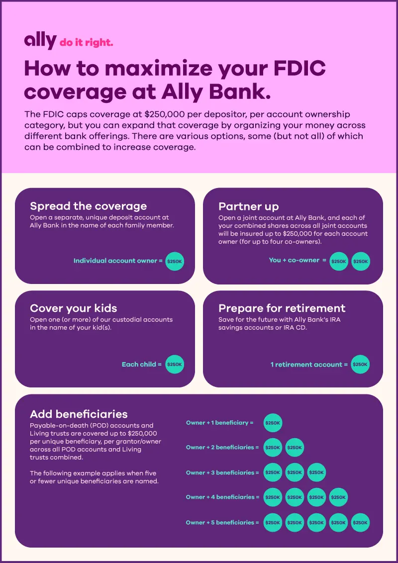 How to Maximize your FDIC Insurance Coverage | Ally How to Maximize your FDIC Insurance Coverage | Ally
