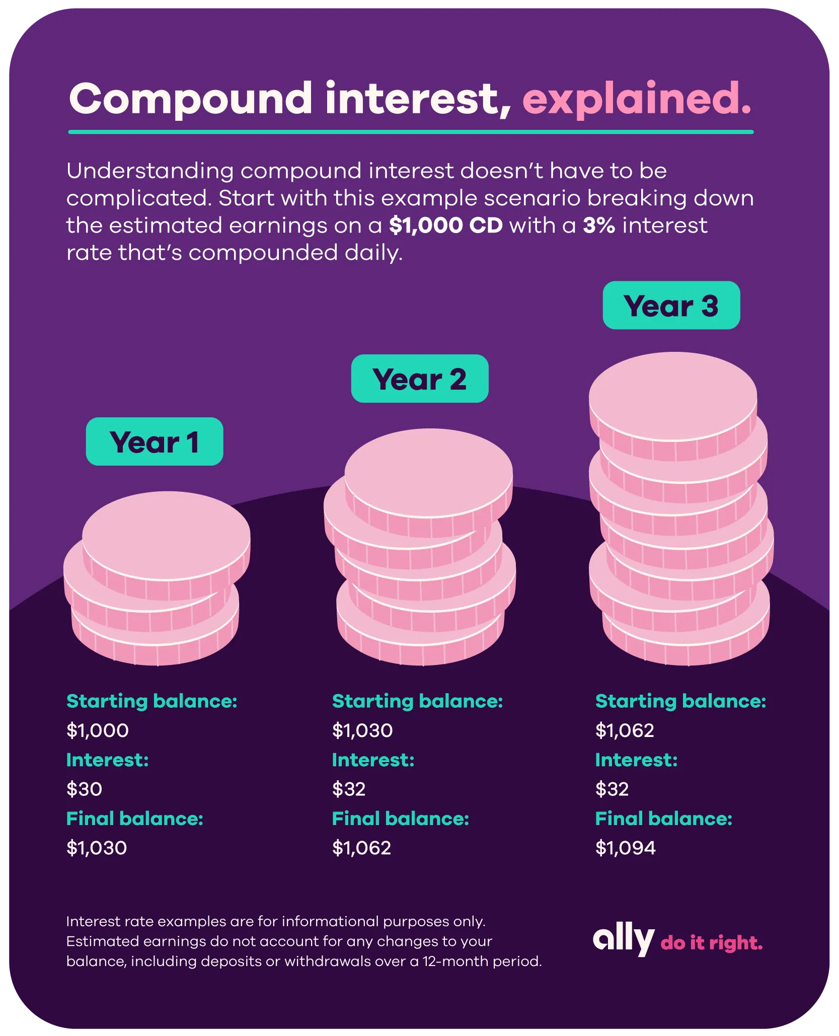 What Is Compound Interest and How Does It Work for Your Savings? | Ally