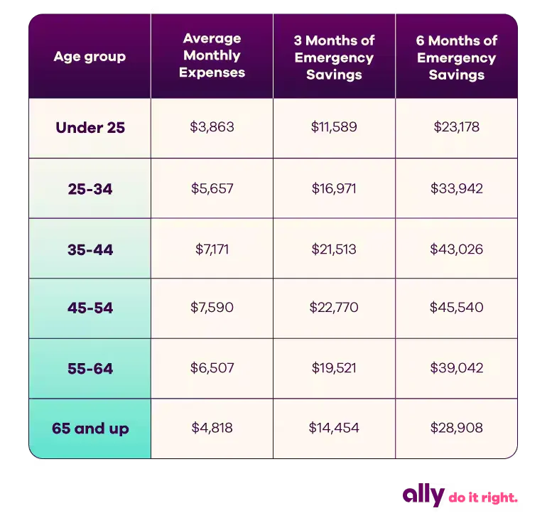 Savings by Age: How Much to Save in Your 20s, 30s, 40s & Beyond | Ally